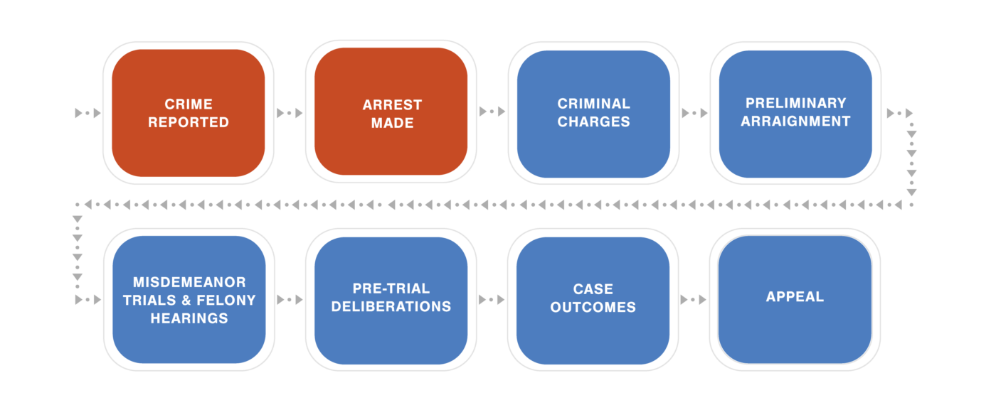 Criminal Justice Process - Office of the District Attorney : City of ...