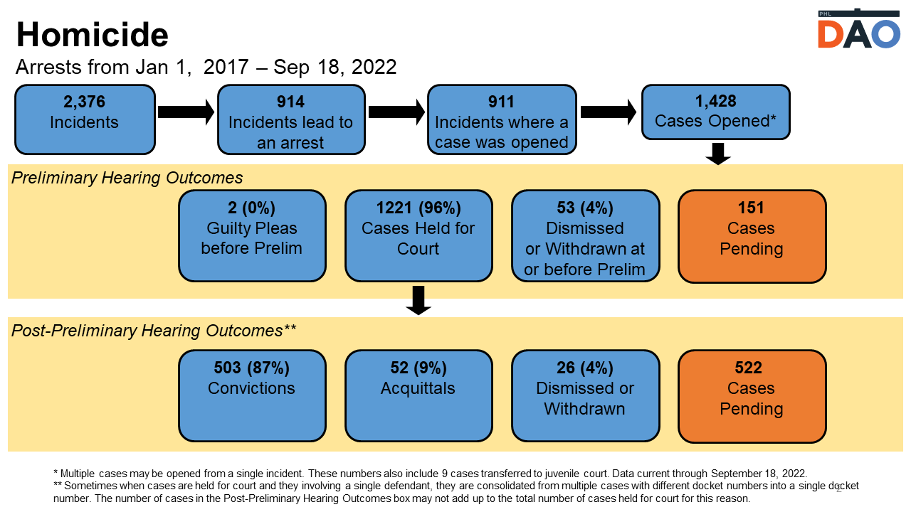 Outcomes from Preliminary Hearings & Post-Preliminary Hearings for ...