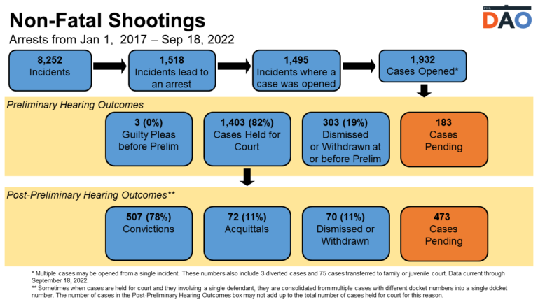 Outcomes from Preliminary Hearings & Post-Preliminary Hearings for ...