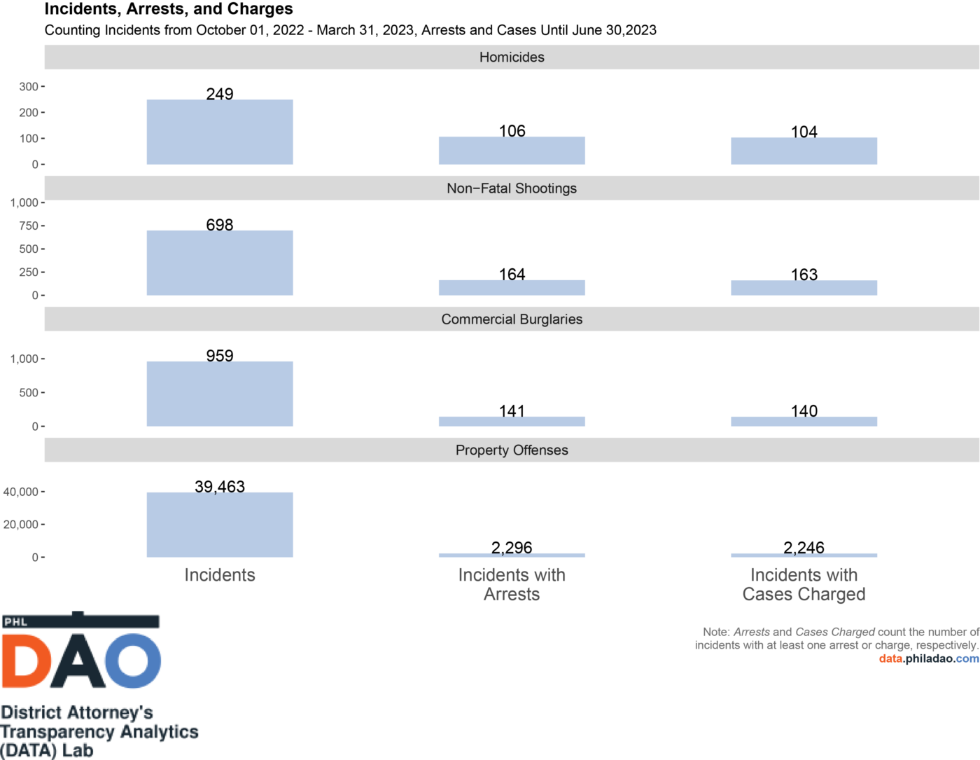 DATA Snapshot: Incidents, Arrests, and Charges — June 2023 - Office of ...