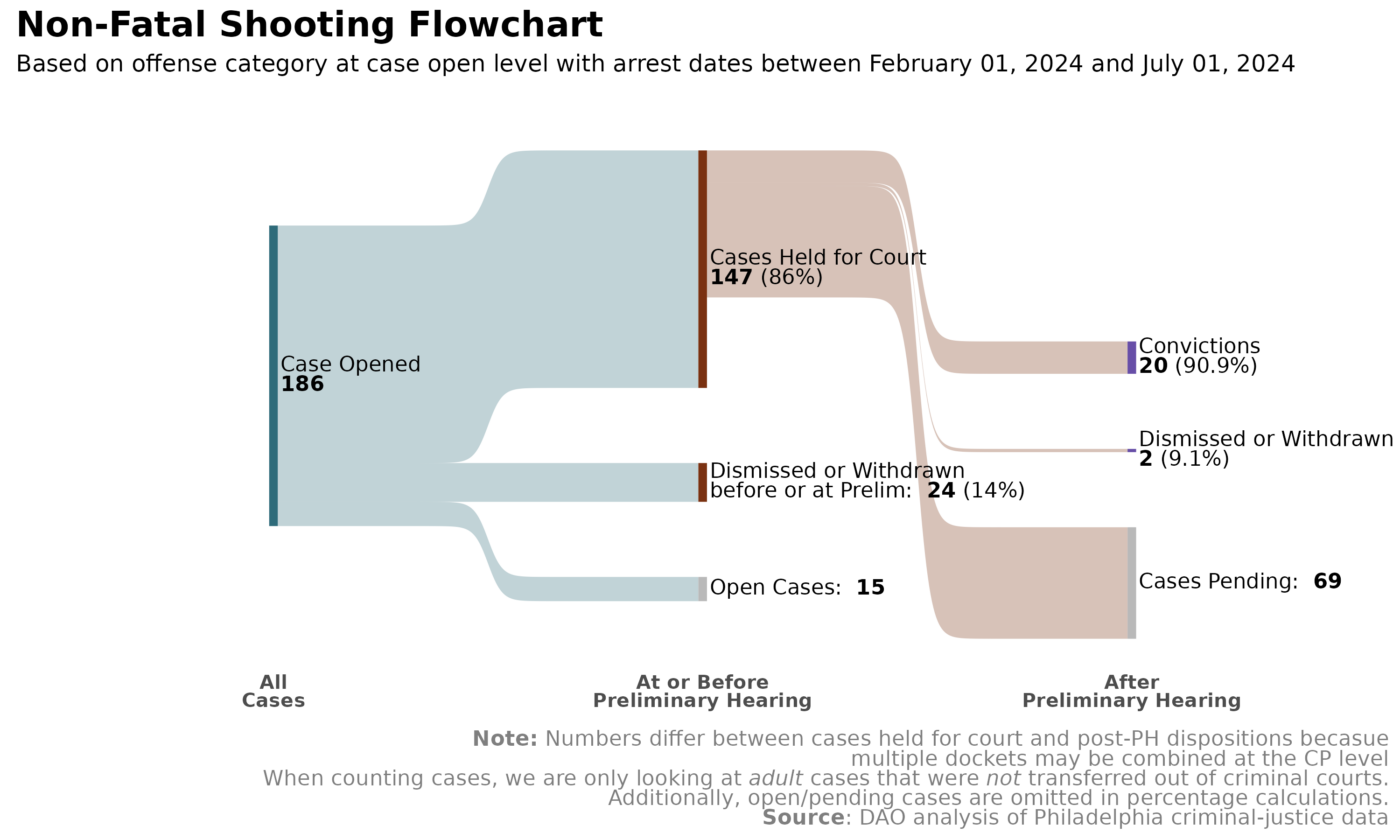 Data Story: Go With The Flow: Introducing New Visualizations for ...