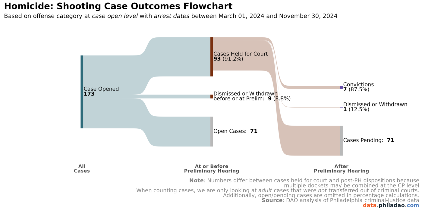 DATA Snapshot: Incidents, Arrests, Charges, and Outcomes for Homicides ...