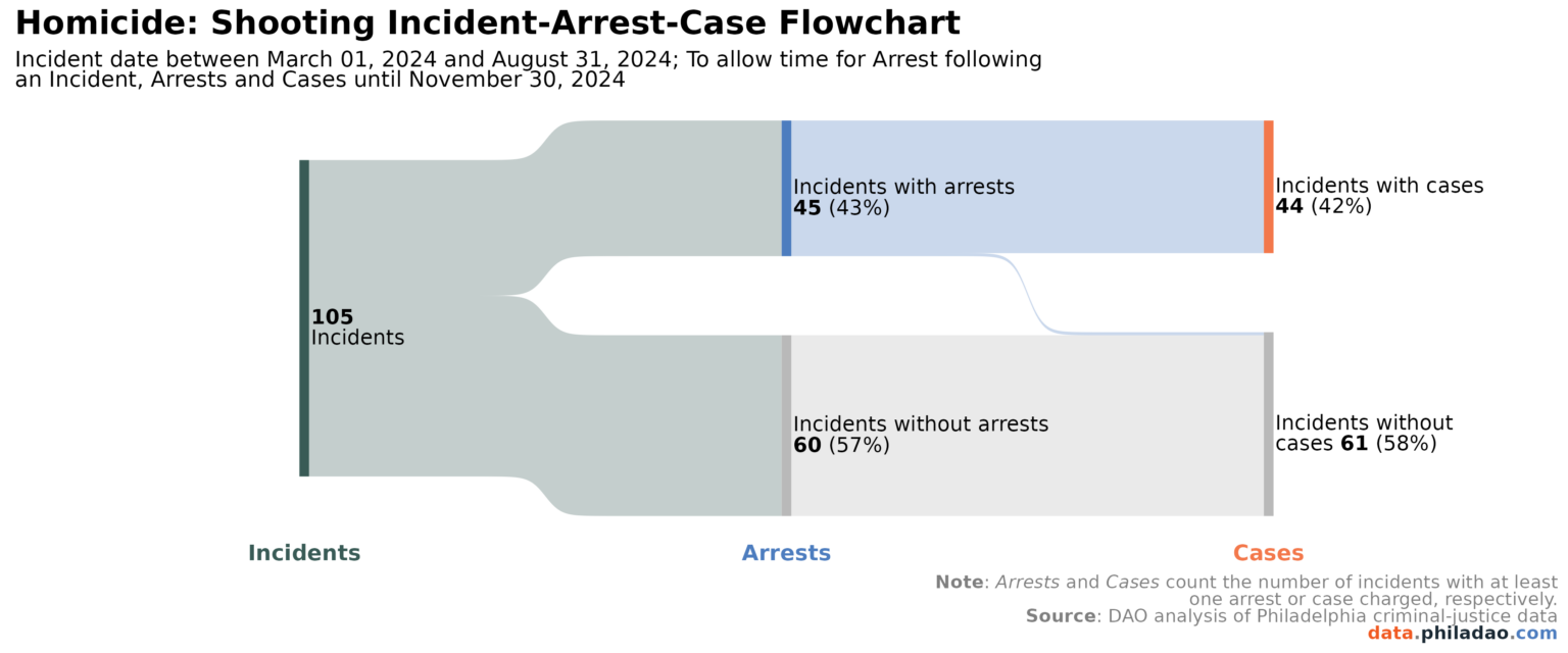 DATA Snapshot: Incidents, Arrests, Charges, and Outcomes for Homicides and Non-Fatal Shootings ...