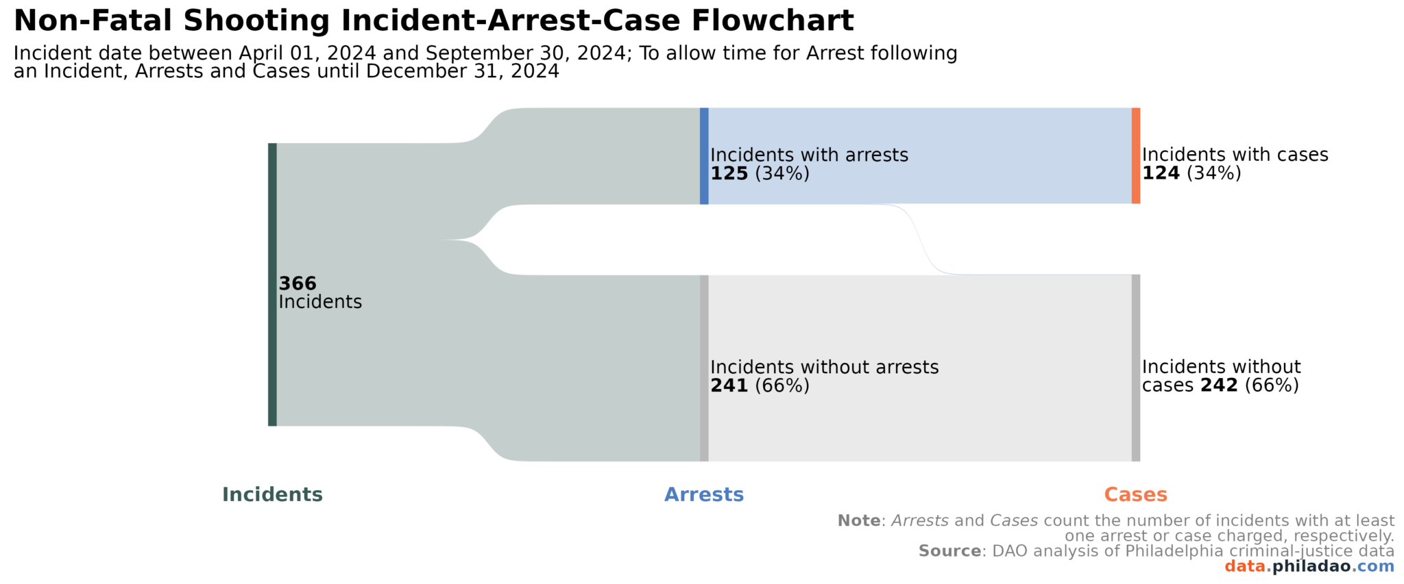 DATA Snapshot: Incidents, Arrests, Charges, and Outcomes for Homicides and Non-Fatal Shootings ...