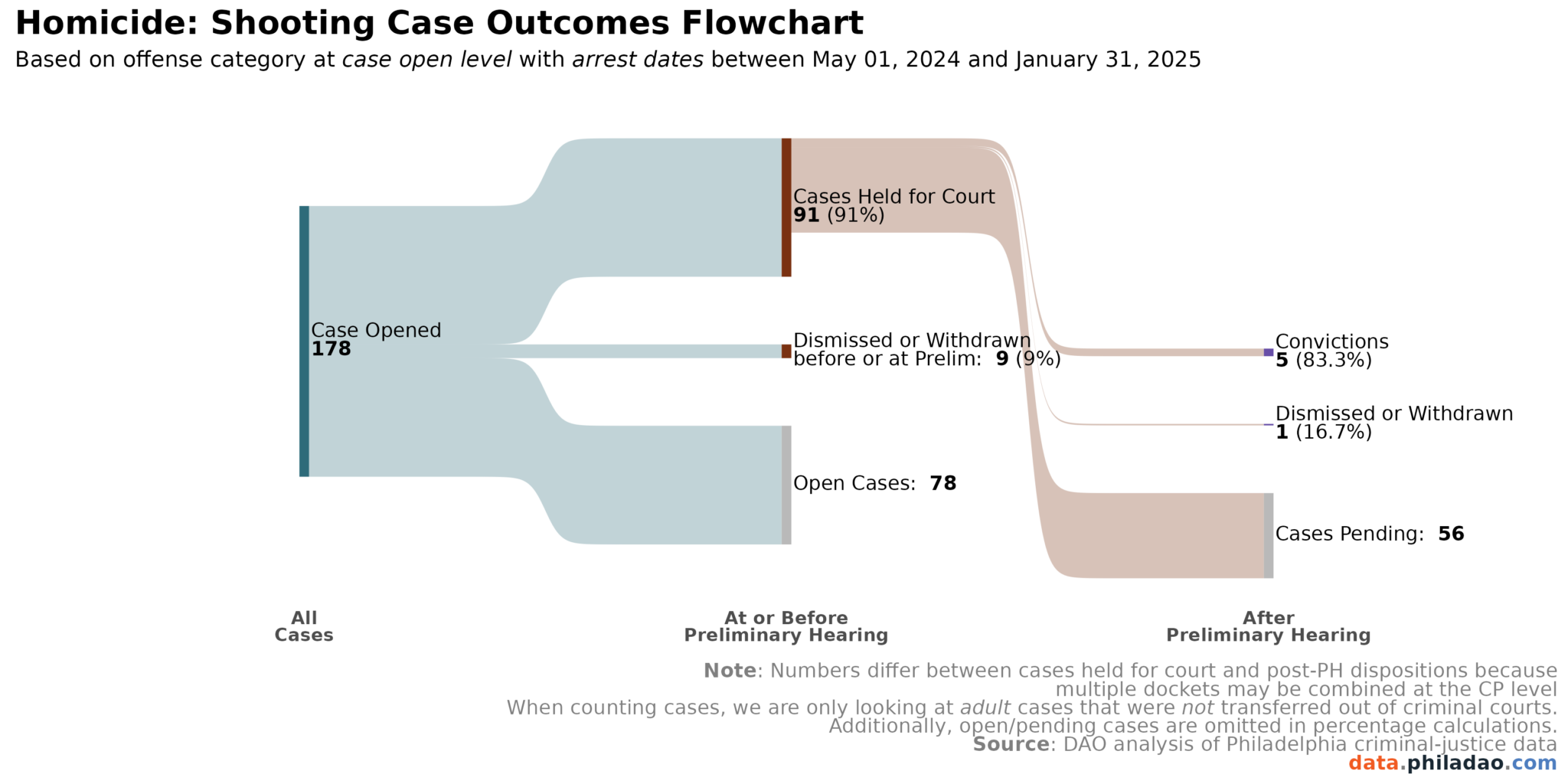 DATA Snapshot: Incidents, Arrests, Charges, and Outcomes for Homicides ...