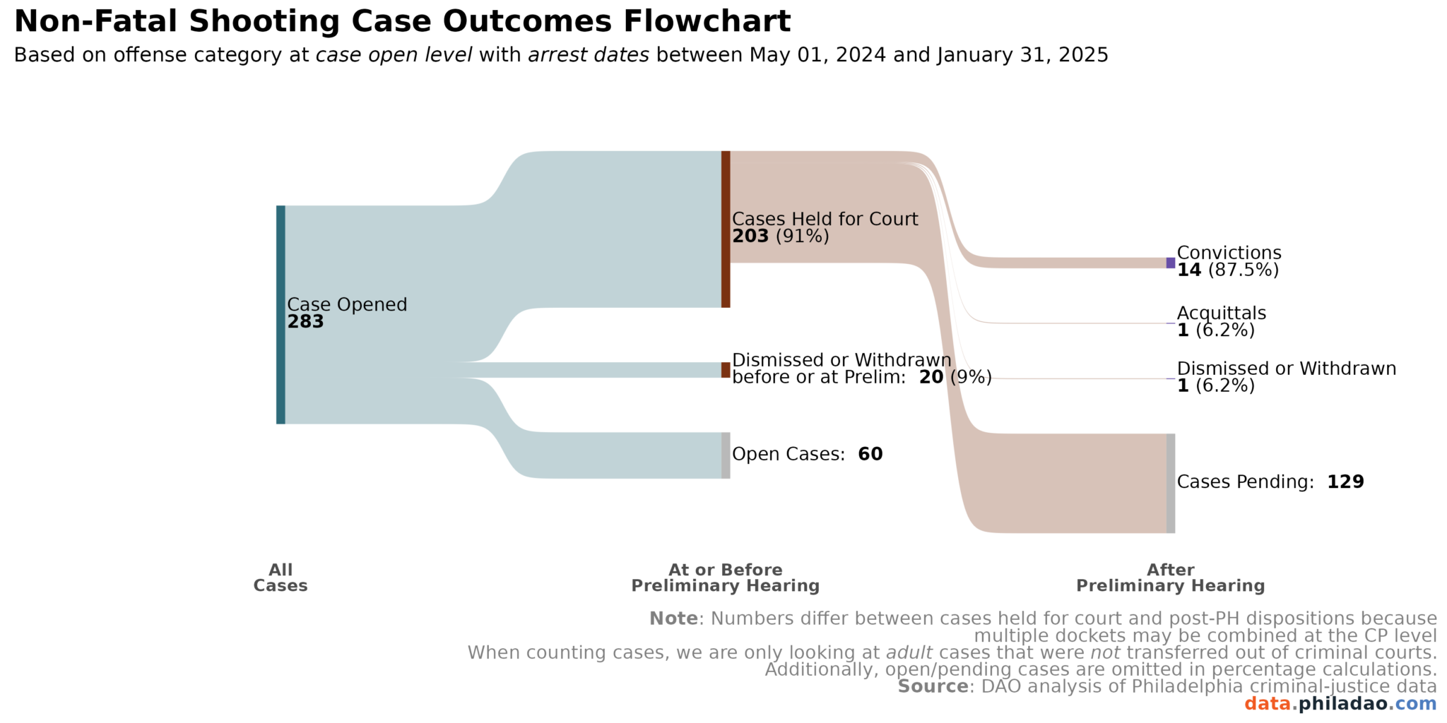 DATA Snapshot: Incidents, Arrests, Charges, and Outcomes for Homicides and Non-Fatal Shootings ...