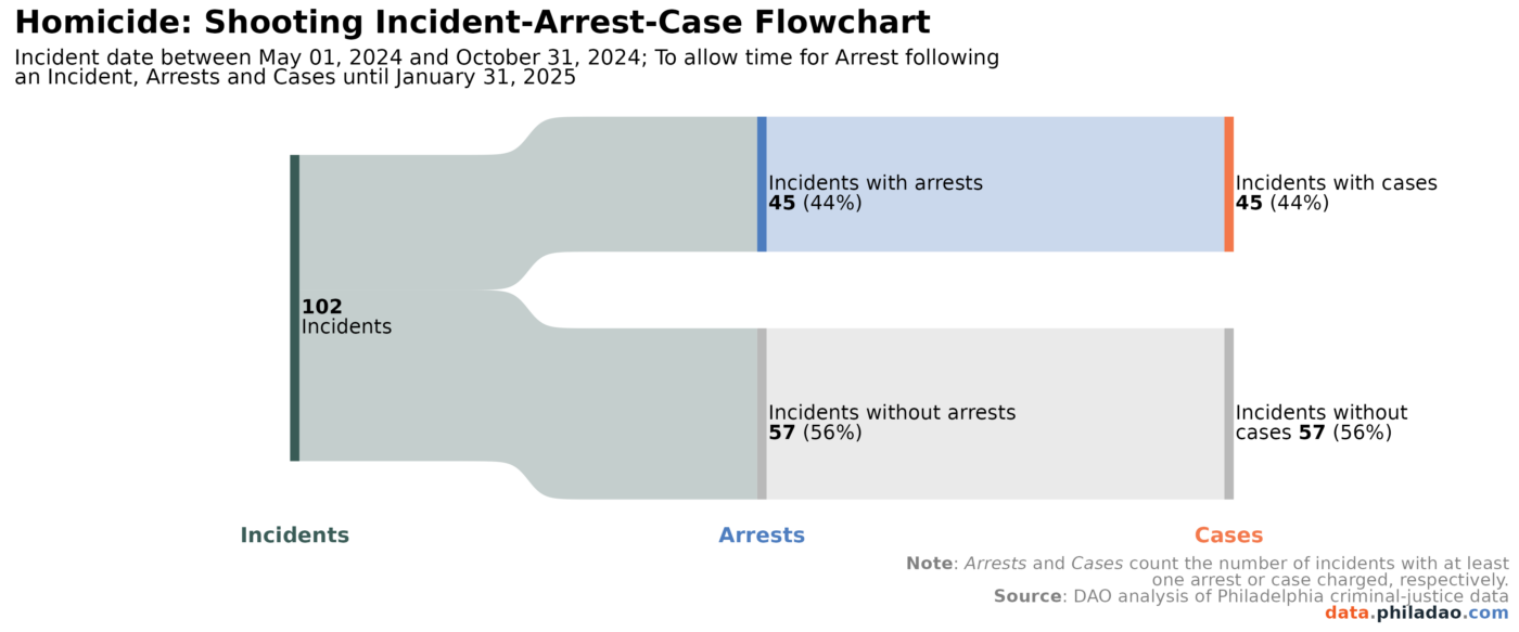 DATA Snapshot: Incidents, Arrests, Charges, and Outcomes for Homicides ...