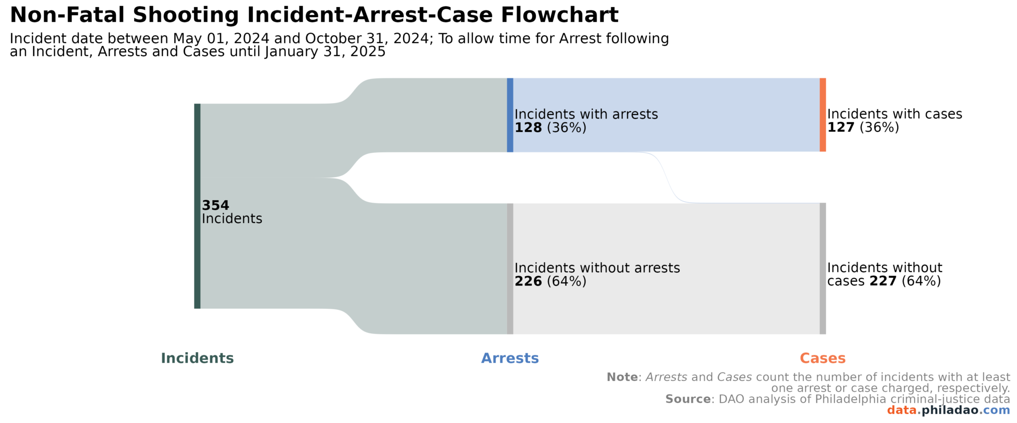 DATA Snapshot: Incidents, Arrests, Charges, and Outcomes for Homicides ...