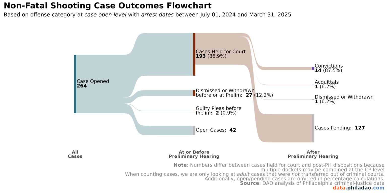 DATA Snapshot: Incidents, Arrests, Charges, and Outcomes for Homicides and Non-Fatal Shootings ...