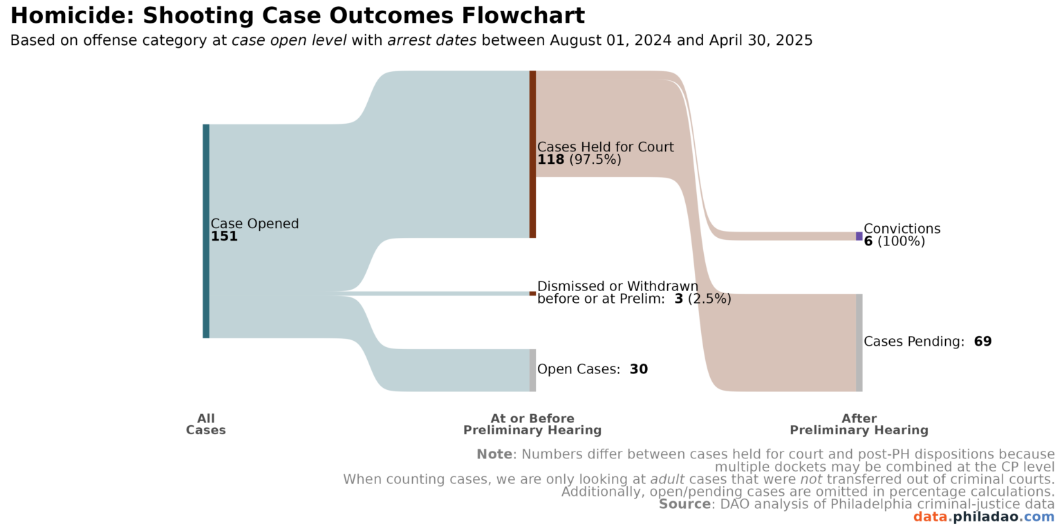 DATA Snapshot: Incidents, Arrests, Charges, and Outcomes for Homicides ...
