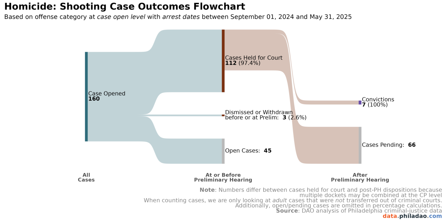 DATA Snapshot: Incidents, Arrests, Charges, and Outcomes for Homicides and Non-Fatal Shootings ...