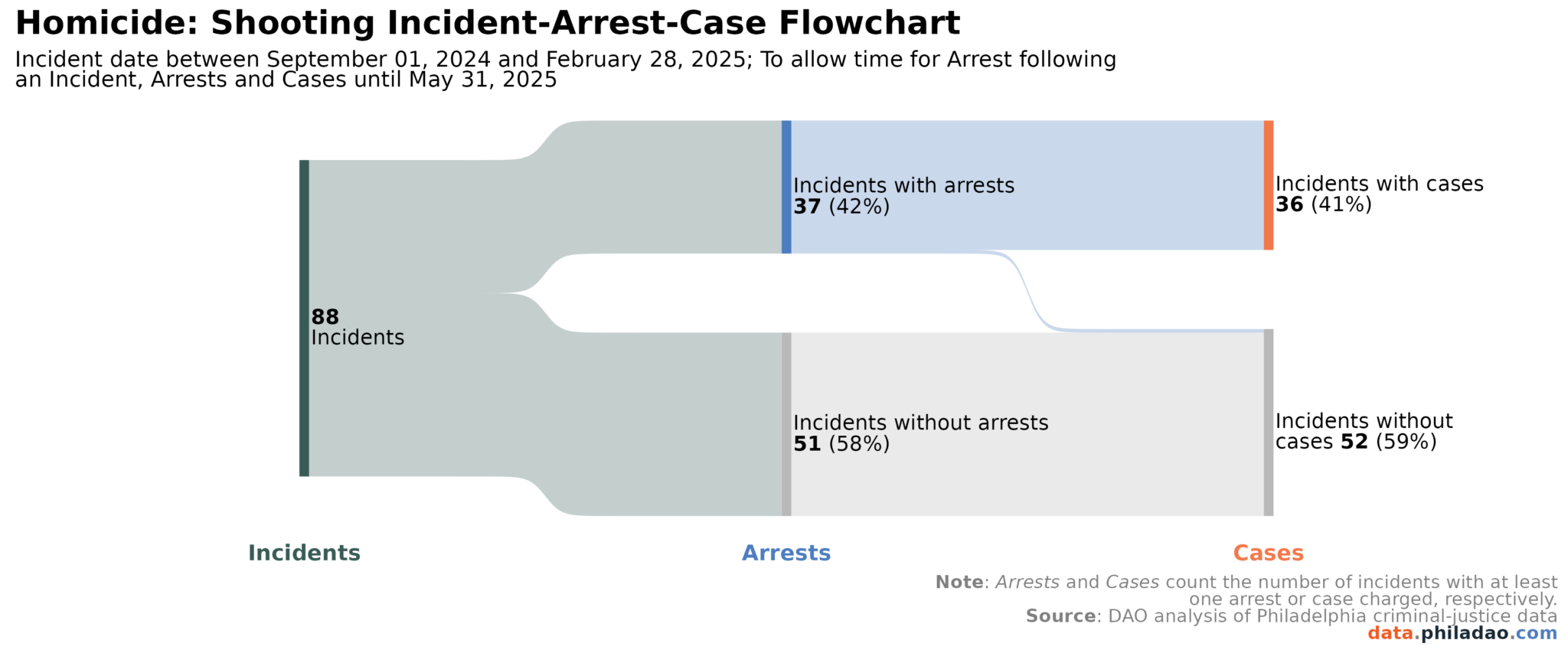 DATA Snapshot: Incidents, Arrests, Charges, and Outcomes for Homicides ...